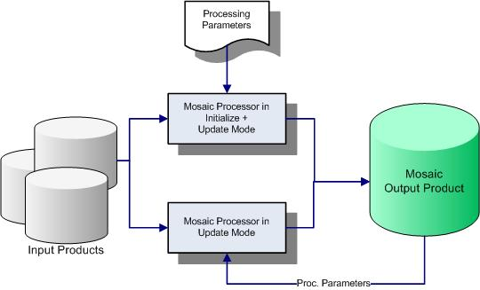 BEAM Data Processors - Level 3 Mosaic Algorithm Specification