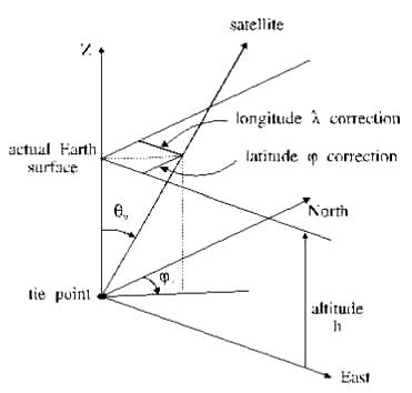 VISAT Help - Orthorectification Algorithm